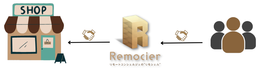 Release of the VR customer service 'Remocier'!｜STUDIO55 Inc.